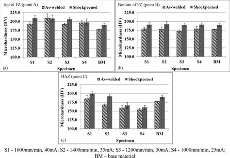 Micro Hardness Of Welded Specimens Along With Comparison With Base