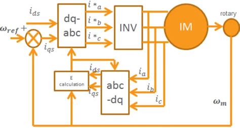 fast response three phase induction motor using indirect field oriented
