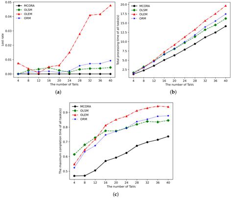 Multi User Computation Offloading And Resource Allocation Algorithm In A Vehicular Edge Network