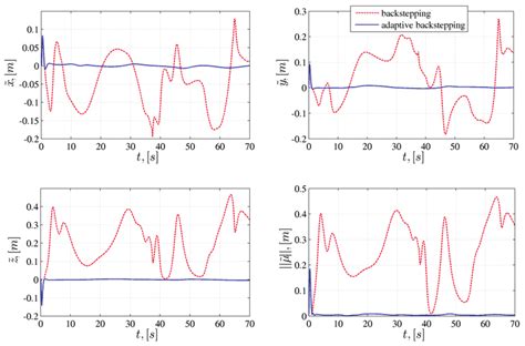 operational space position tracking errors at an uncertain condition