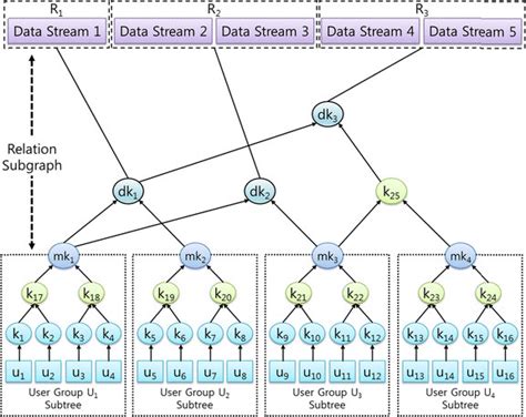 Overall Architecture Of The Hierarchical Access Control Scheme The