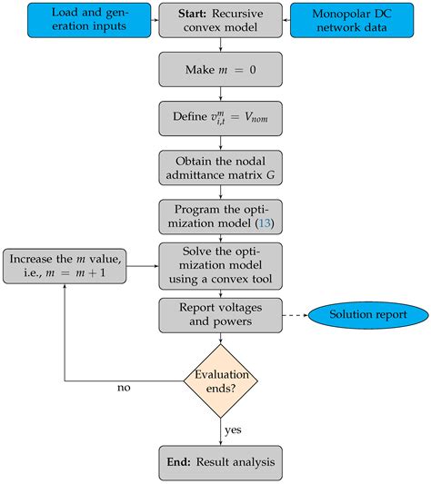 Batteries Free Full Text An Efficient Ems For Bess In Monopolar Dc Networks With High