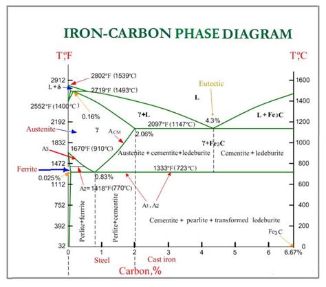 The Significance Of The Peritectic Point In The Iron Carbon Diagram