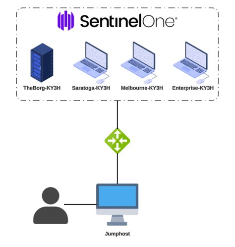 Sentinelone Endpoint And Ai Siem Foundations Lab Wwt