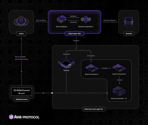 Optimizing Blockchain Automation Inside Ava Protocols Event Driven Execution Flow Ava Protocol