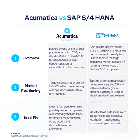 Acumatica Vs SAP S HANA ERP Independent Review