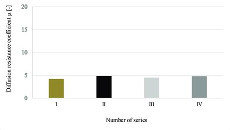 Diffusion Resistance Coefficient For Each Series Download High