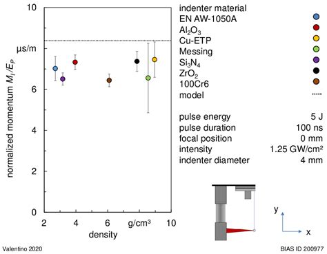 Comparison Between Model See Eq 29 And Experiments Of The