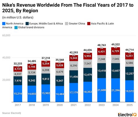 55 Nike Statistics By Revenue And Facts Need To Know 2026