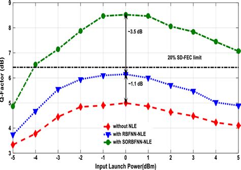 Plot Of Input Launch Power Dbm Versus Q Factor Db Over 8000 Km Download Scientific Diagram