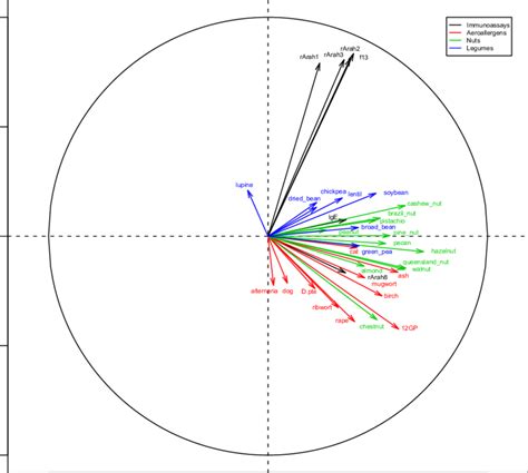 Circle Of Correlations Download Scientific Diagram