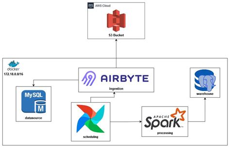 Building A Simple Data Stack With Docker Modern Data Stack