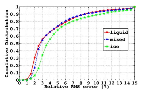 cumulative distributions of the relative rms errors for the sigmoidal