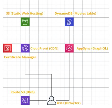 Infrastructure As Code On AWS CloudFormation Code Pepper