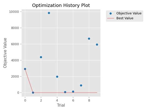 Optunavisualizationmatplotlibplotoptimizationhistory — Optuna 362 Documentation
