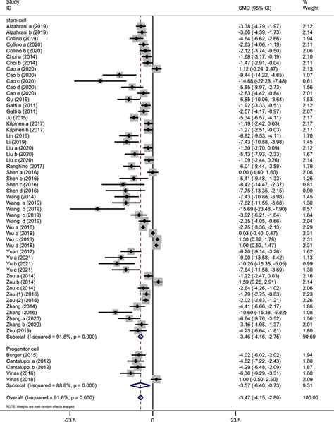 Assessment Of Scr Levels In A Forest Plot The Forest Plot Shows The Download Scientific
