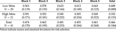 Descriptive Statistics Of Risk Selection Between Metacognitive