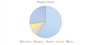 Drupal Vs Wordpress 7 Differences You Should Be Aware Of