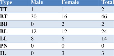 Clinical Diagnosis According To Sex Distribution Download Scientific Diagram