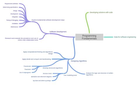 programming fundamentals coggle diagram