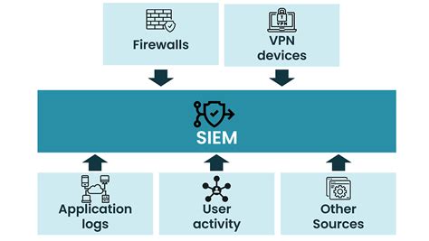 Title Enhancing Security Operations The Synergy Of Siem Integration