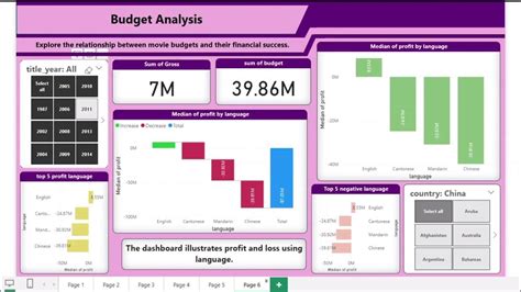 Imdbmovieanalysiswithpowerbi Youtube