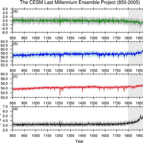 Power Spectra For The Time‐series Global Annual Net Biome Production Download Scientific