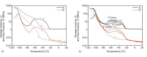 Figure From Effect Of Filler And Blending With SBR And NR On Thermally Induced Crystallization