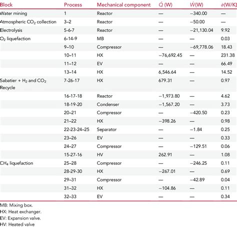 Heat Work And Entropy Generation From Major Subsystems Download Scientific Diagram