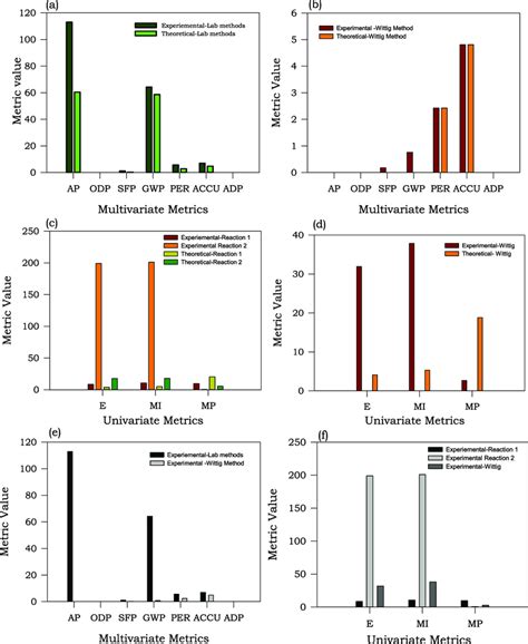 Comparison Of Theoretical And Experimental Multivariate Metrics For The