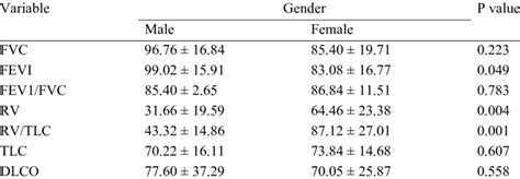 Results Of The Patient S Spirometry In Case Of Gender Download Scientific Diagram