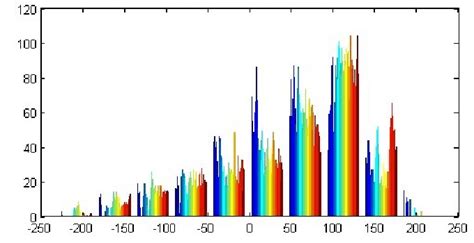 Histogram Of Height Distribution In Order To Verify The Feasibility Of