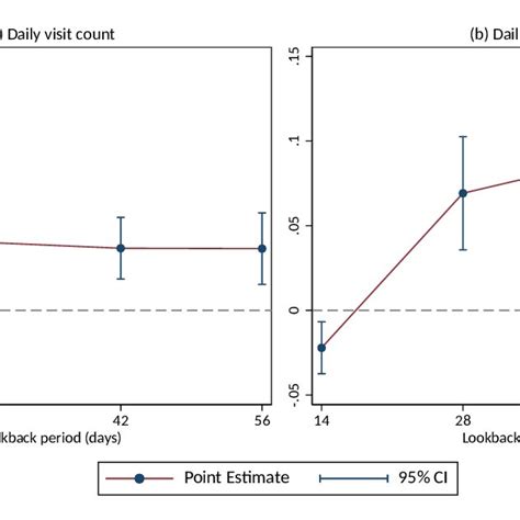 Figure B1 Effect Size And Length Of The Lookback Window Download