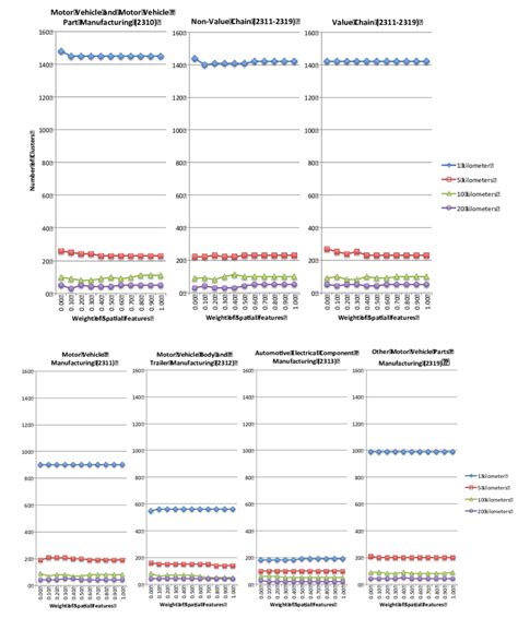 number of clusters under various algorithm specifications 2006
