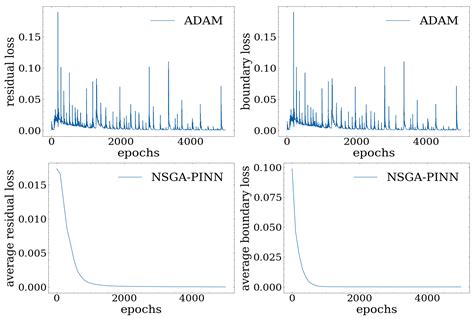 Algorithms Free Full Text Nsga Pinn A Multi Objective Optimization Method For Physics