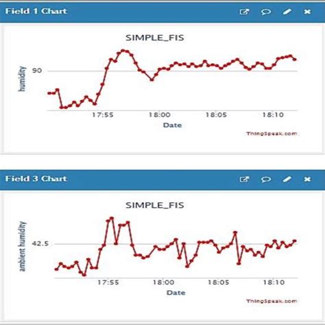Online Visualization Of Temperature Ambient Temperature Against Time Download Scientific Diagram