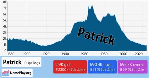 Patrick 10 Spelling Variations Boys Name Group 99 Overall 693