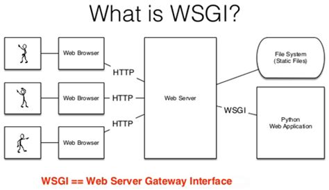 Pep 333：python Web服务器gateway接口 V10 标点符