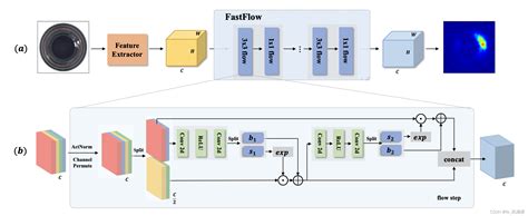 【论文研读】【流模型】【缺陷检测】fastflow Unsupervised Anomaly Detection And