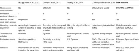 Frontiers Evaluating And Improving Automatic Sleep Spindle Detection By Using Multi Objective
