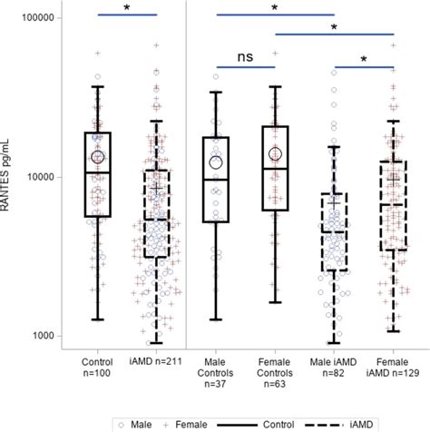 Figure Boxplot Showing The Differences Between Groups In Patients With Download Scientific