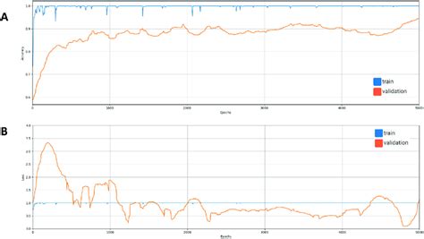 Training Accuracy And Validation Accuracy With Respect To Epoch A It Download Scientific