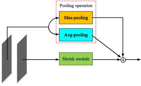 The Improved Down Sampling Module The ⊕ Is The Concat Operation Download Scientific Diagram