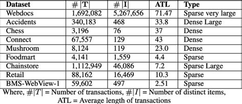 Table 8 From Selective Database Projections Based Approach For Mining