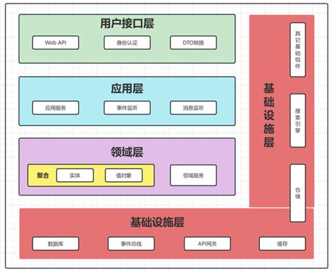 7 0 webapi 后端架构实战 知乎