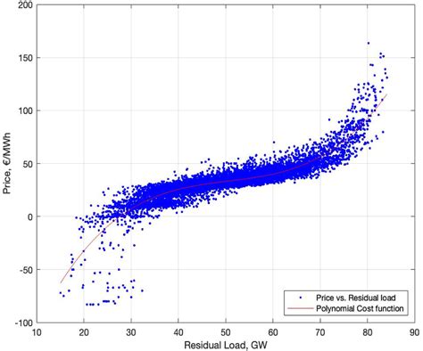 Price And Fitted Polynomial Cost Curve As A Function Of Residual Load Download Scientific Diagram