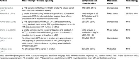 Reward Prediction And Prediction Error Disruptions In Mdd Download Scientific Diagram
