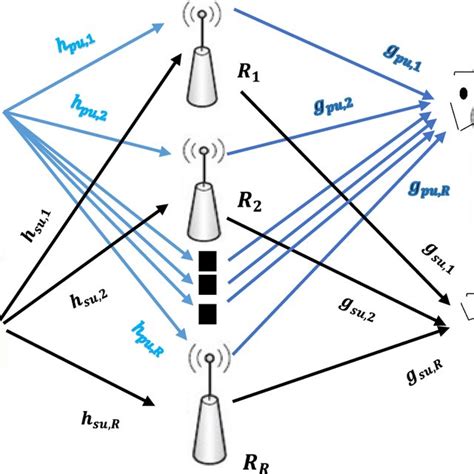 Proposed Cognitive Cooperative Model For A Wireless Communication
