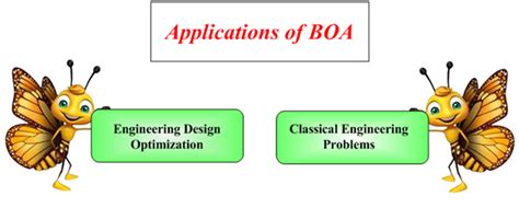 Butterfly Optimization Algorithmboa To Solve Engineering Problems Transpire Online