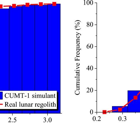 Particle Sphericity And Roundness Of Cumt 1 Lunar Regolith Simulant A Download Scientific
